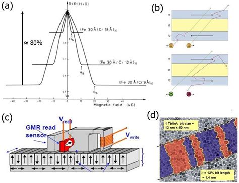 Discovery Of Gmr A Gmr In Fecr001 Multilayers 1 With The Download Scientific Diagram