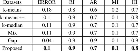 Clustering Results For Iris Data Download Table