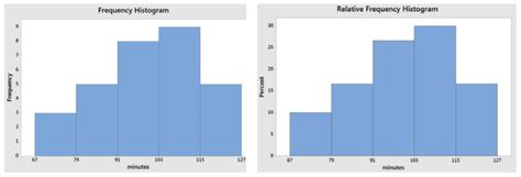 Relative Frequency Histogram Vs Frequency Histogram