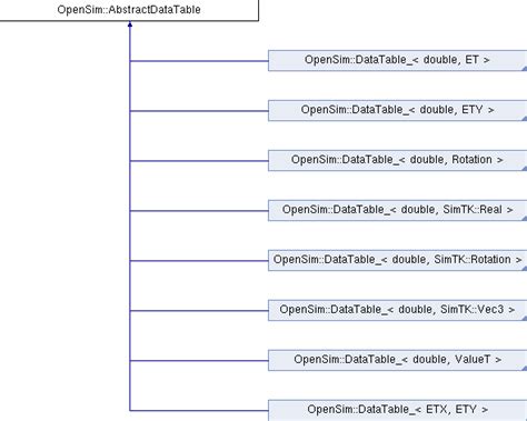 Api Opensimabstractdatatable Class Reference