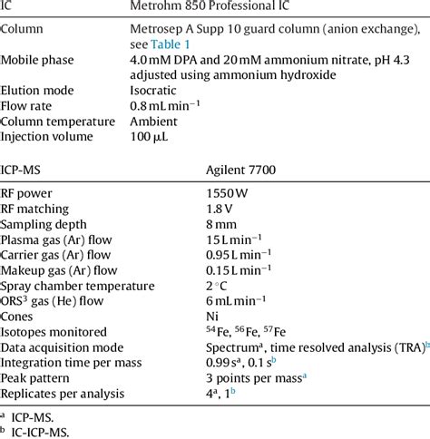 Optimum Operating Parameters Of The Ic And Icp Ms Instruments