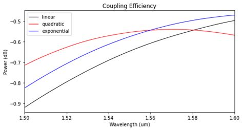 [example Library] [edgecoupler] Inverse Taper Edge Coupler Modeling In Tidy3d Flexcompute