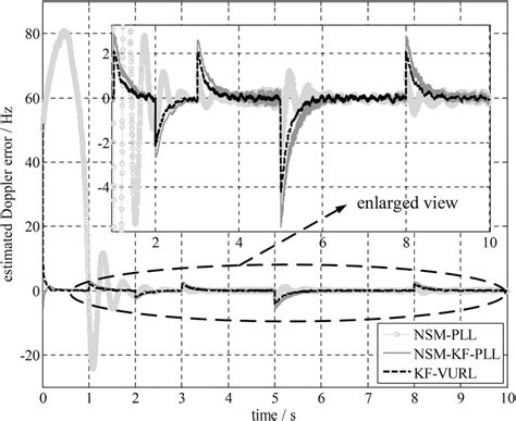 Tracking Results For Th‐dsss Signal In The Comprehensive Scenario The Download Scientific