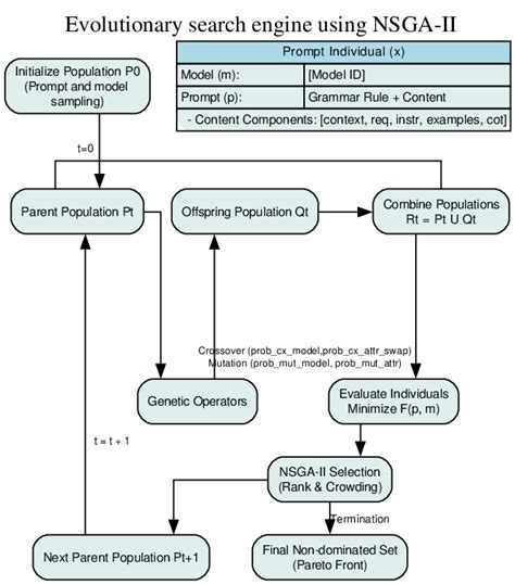 Overview Of The Multi Objective Evolutionary Prompt Optimization Download Scientific Diagram