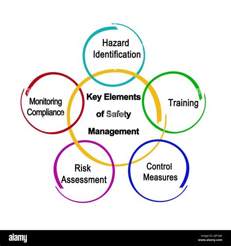 Safety Management Resources At Barbara Guthrie Blog