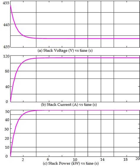 Response Of Stack Voltage Current And Power For 50 Kw Operation