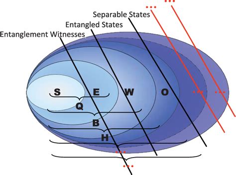 Figure 1 From Internal Boundary Between Entanglement And Separability Within A Quantum State