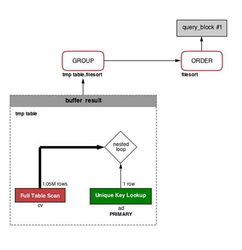 MySQL Workbench의 VISUAL EXPLAIN으로 인덱스 동작 확인하기