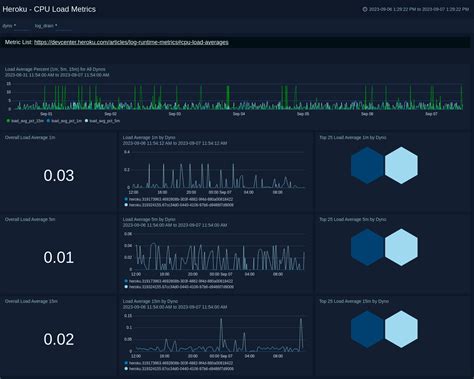 Achieving Observability In Heroku Applications With Sumo Logic