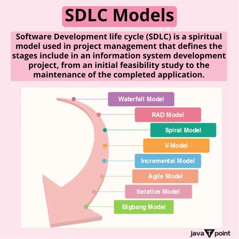 Sdlc Softwaredevelopement Requirementengineering Waterfallmodel
