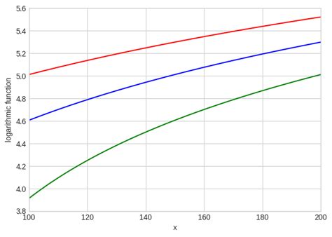 Matplotlib Line Plot How To Create A Line Plot To Visualize The Trend Machine Learning Plus