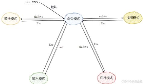Linux开发工具【中】 Csdn博客