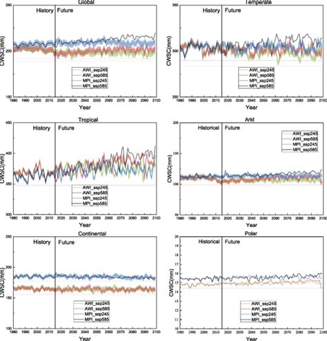 Understanding The Role Of The Spatial Temporal Variability Of Catchment