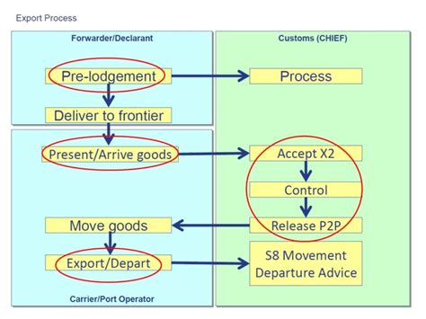 A Guide To Export Compliance Export Declarations EUR Certificates