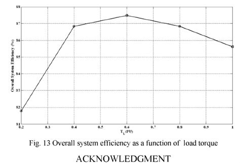 Figure 7 From Indirect Field Oriented Control Of An Induction Motor Fed
