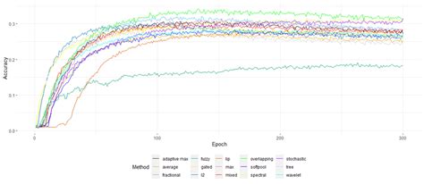 the top 1 accuracy of the models for the cifar100 dataset over the