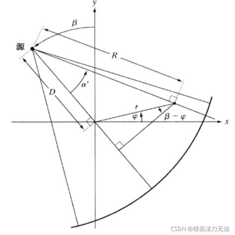 数字图像处理 投影重建图像（二）平行射线束滤波 和 扇形射线束滤波的反投影的重建 radon反变换投影重建 正弦曲线 平行笔束与扇束反投影