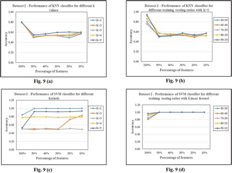 analysis of classification accuracies for various parameters on dataset download scientific