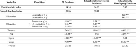 Results Of Threshold Model Regression Download Scientific Diagram