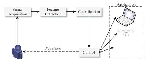 Figure 1 From Motor Imagery Eeg Signal Recognition Using Deep Convolution Neural Network