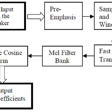 Pdf Mel Frequency Cepstral Coefficient A Review