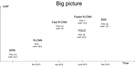 Papercv3 目标检测 Simon Shi的小站