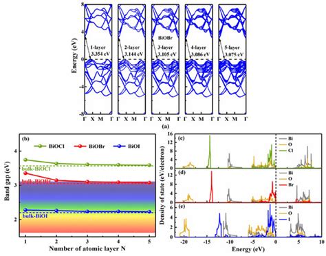 The Tunable Electronic And Optical Properties Of Two Dimensional