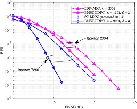 Figure 4 From Spatially Coupled Ldpc Codes Via Partial Superposition