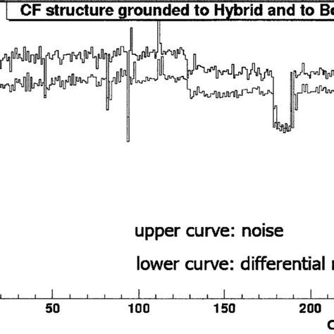 upper curve noise and lower curve differential noise are shown