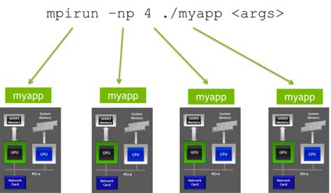 Benchmarking Cuda Aware Mpi Nvidia Technical Blog