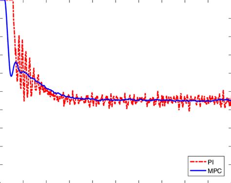 Control Signal Comparison For Single Step Tracking Download