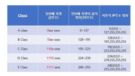 Ip 주소체계 Ipv4 클래스 Classful Ip Addressing Ip 주소체계 Ipv4 클래스 Classful Ip Addressing