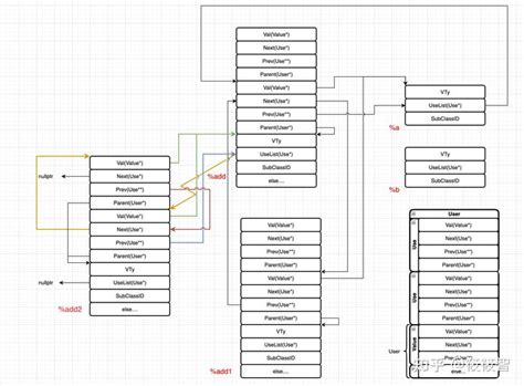 深入浅出 Llvm之 Value 、user 、use 源码解析 知乎