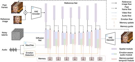 MEMO Memory Guided Diffusion For Expressive Talking Video Generation