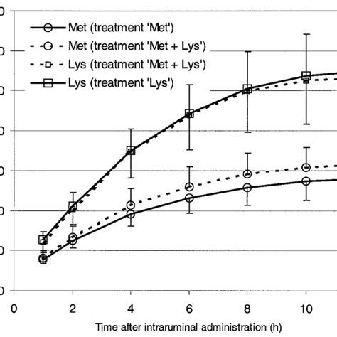 The Effect Of Intraruminally Administered Methionine Met Lysine Download Scientific Diagram