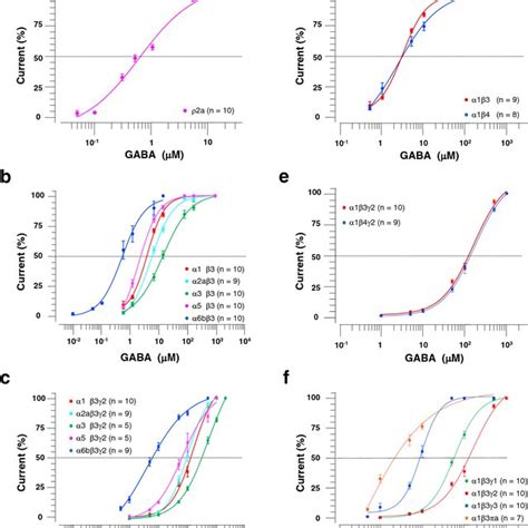A Phylogenetic Tree Of Gabaa Receptor Subunits Amino Acid Sequences Of