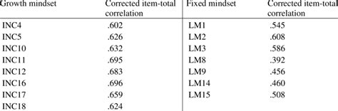 Corrected Item Total Correlations For Language Mindset Items Download Scientific Diagram