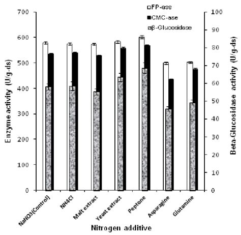 Effect Of Different Nitrogen Additives On Cellulases Production By A Download Scientific