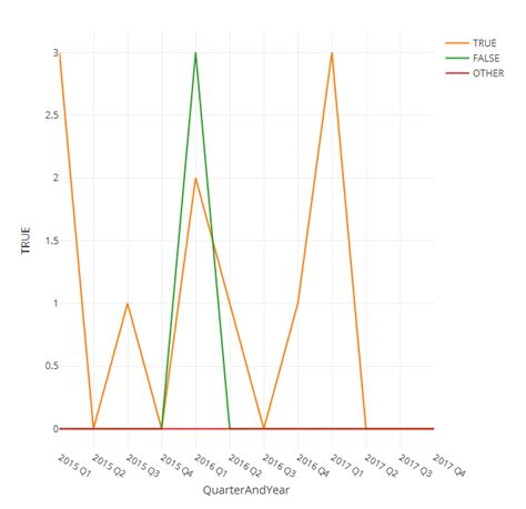 Plotly R Keep Categorical Column Names But Dont Plot Them Stack