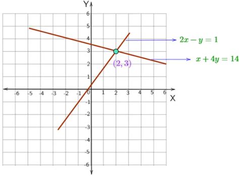 How To Solve Simultaneous Equations Complete Gcse Guide