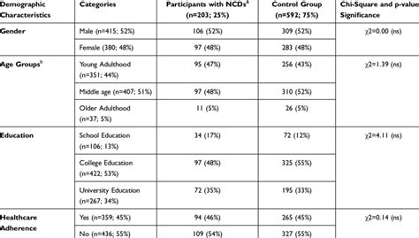 Frequency Percentage Values And Chi Square Analysis On The Download Scientific Diagram