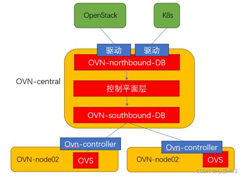 sdn控制器ovn（一）环境部署，节点连接 ovn实验 csdn博客