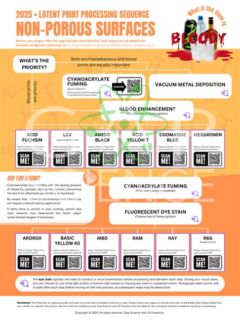 2025 Latent Print Processing Flowchart For The Sequential Processing O Gap Science