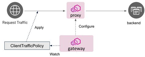 Beyond Gateway Api Introducing Envoy Gateways Gateway Api Extensions