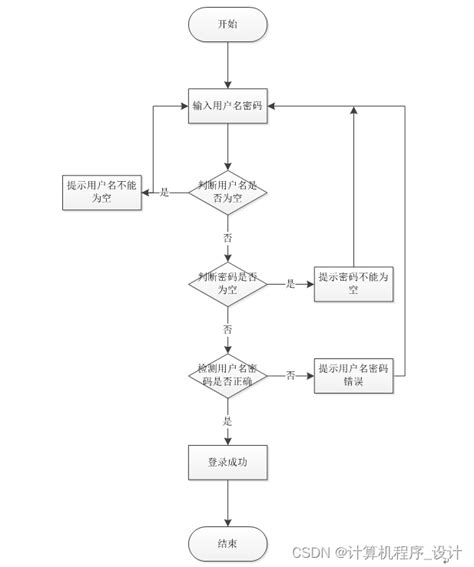 附源码 计算机毕业设计ssm超市销售管理系统 设计公司销售管理系统的模块层次图 csdn csdn博客