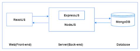 Mern Stack Architecture Diagram Inrikotoy
