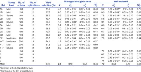 Estimates Of Mean X Genotypic Variance S 2 G Error Variance Download Table