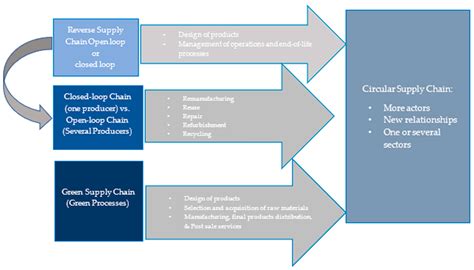 Integrating Perishables Into Closed Loop Supply Chains A Comprehensive Review