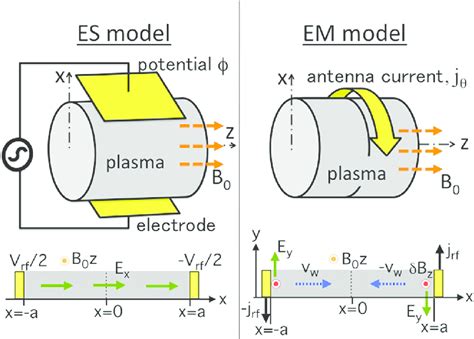 Schematic Pictures Of Simulation Models Cylindrical And Download