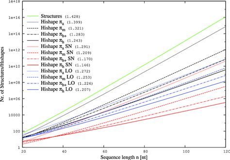 4 comparison of structure hishape spaces for random sequences of